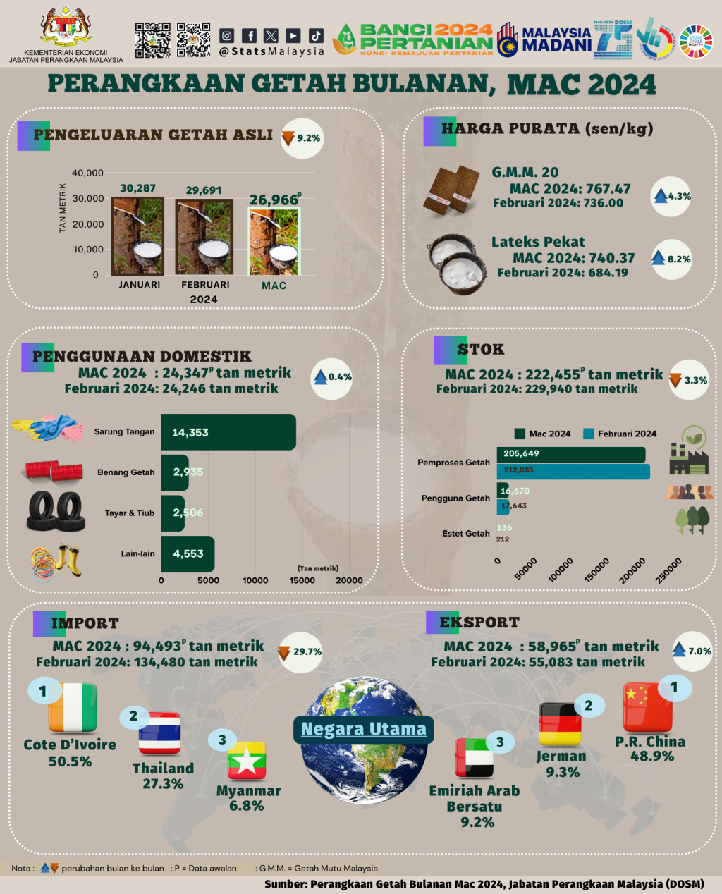 Pengeluaran getah asli turun 9.2% pada Mac 2024 – Corporate Kini